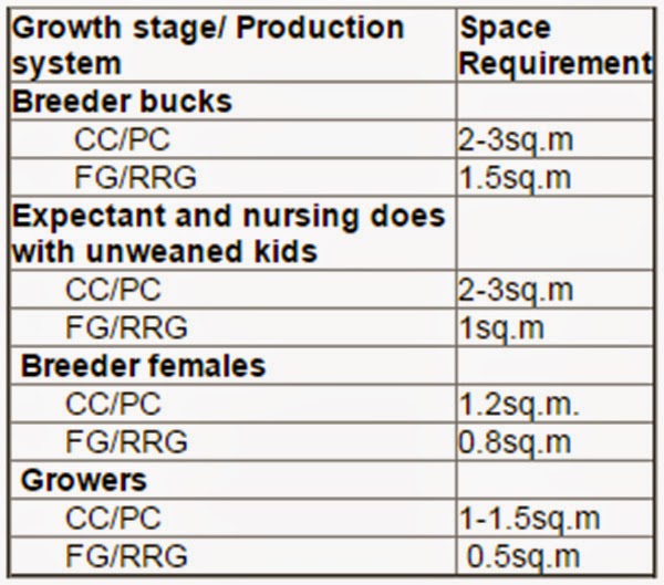 Goat Production System: Building Your Goat Pen