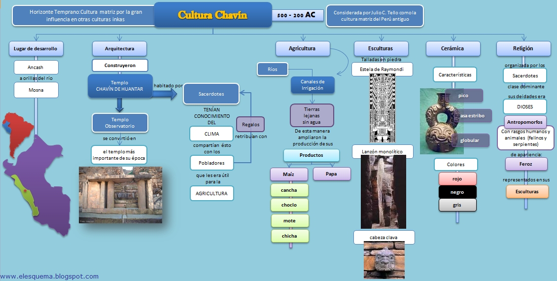 PLV. CIENCIAS SOCIALES: ESQUEMA CULTURA CHAVIN