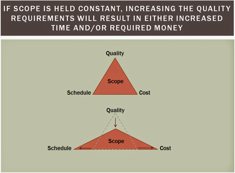 Project Management For Engineers Scope And The Triple Constraints