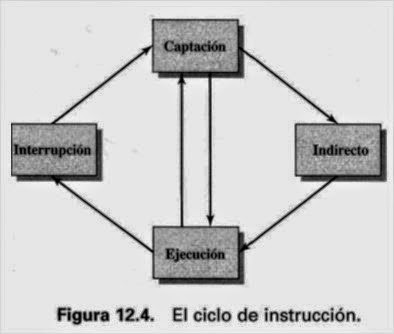 Arquitectura de Computadoras: 2.3 El ciclo de instrucción.