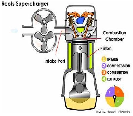 Supercharging and Turbocharging System