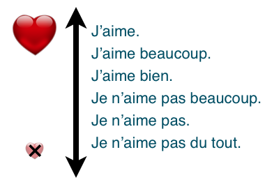 ΓΑΛΛΙΚΑ ΣΤΟ ΣΧΟΛΕΙΟ ΜΑΣ : J' aime, J' adore, Je déteste