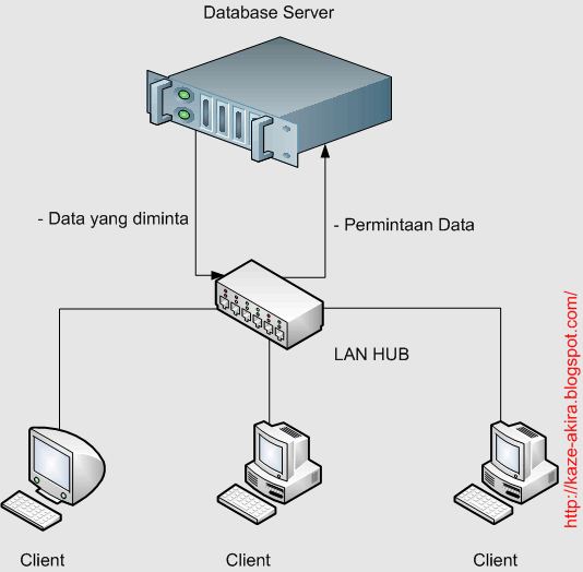Arsitektur Client - Server ~ Kaze Akira