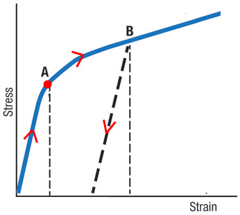 Spring back Analysis | Simulation so easy