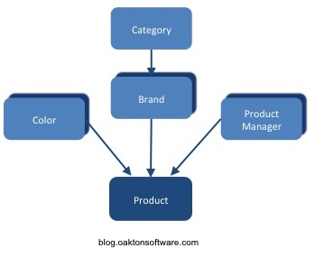 Chris Adamson’s Blog: Document Information Requirements Graphically ...