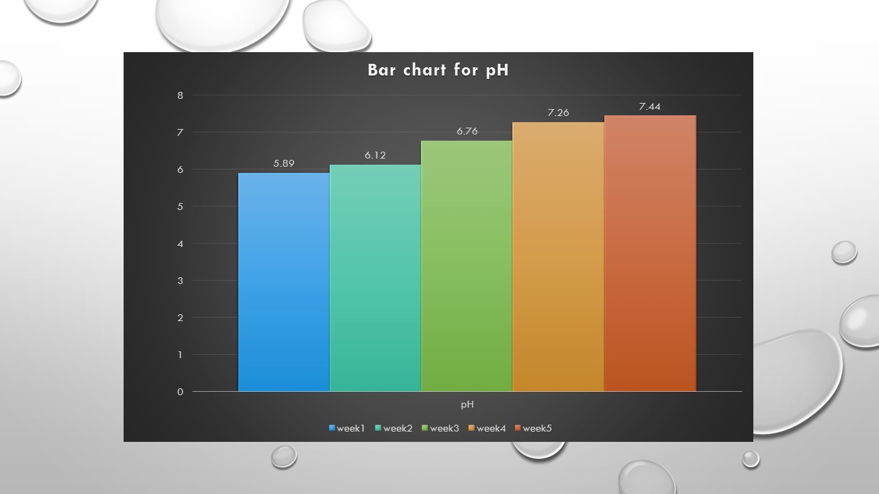 Environmental Control and Management: Bar Chart for water monitoring