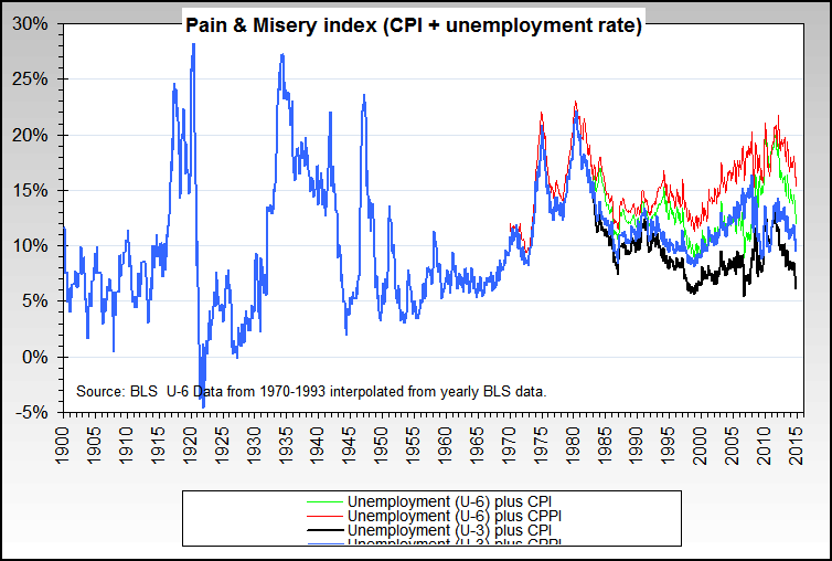 Conscience Sociale: Dashboard of US Economy