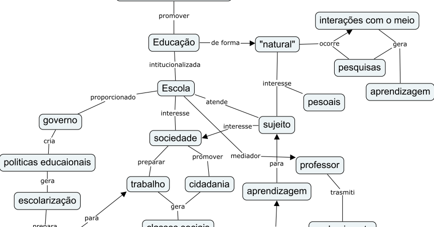 POR QUE A ESCOLA EXISTE?: Mapa conceitual final