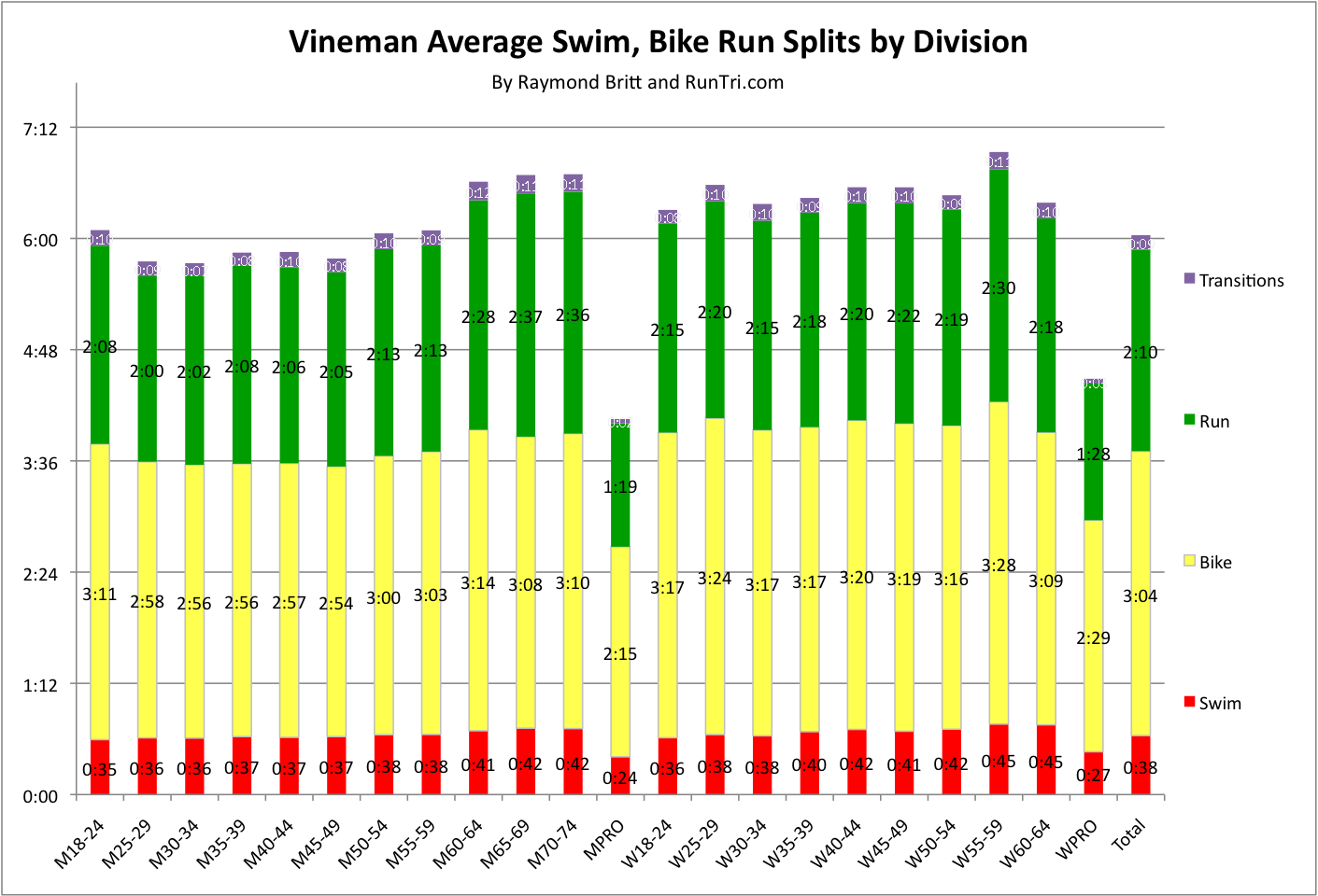 RunTri: Vineman Half Ironman Results Analysis