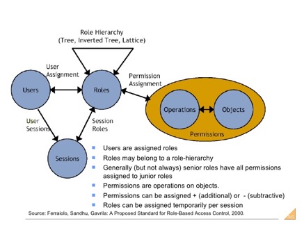 Big Data Currents: Understanding RBAC (Role based Access Control) model