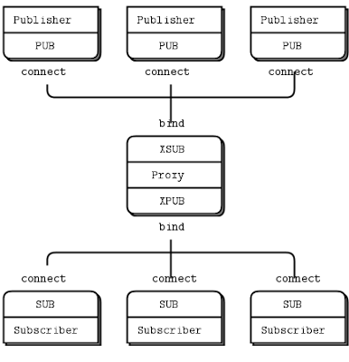 Maxkit: ZeroMQ 2 Sockets and Patterns