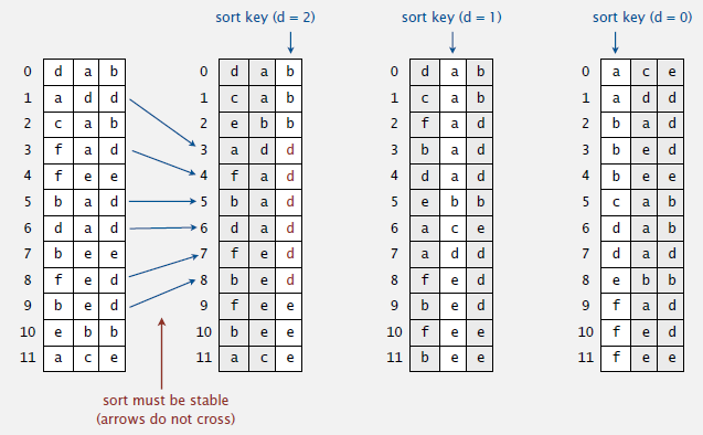 程式扎記: [ Algorithm ] Radix Sorts - LSD Radix Sort