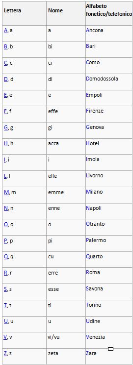 La fonetica italiana- Parliamo italiano!