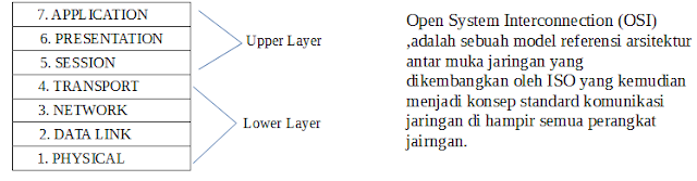 Apa itu Layer OSI? Serta Pengertian dan bagian bagian dari Mac Address ...