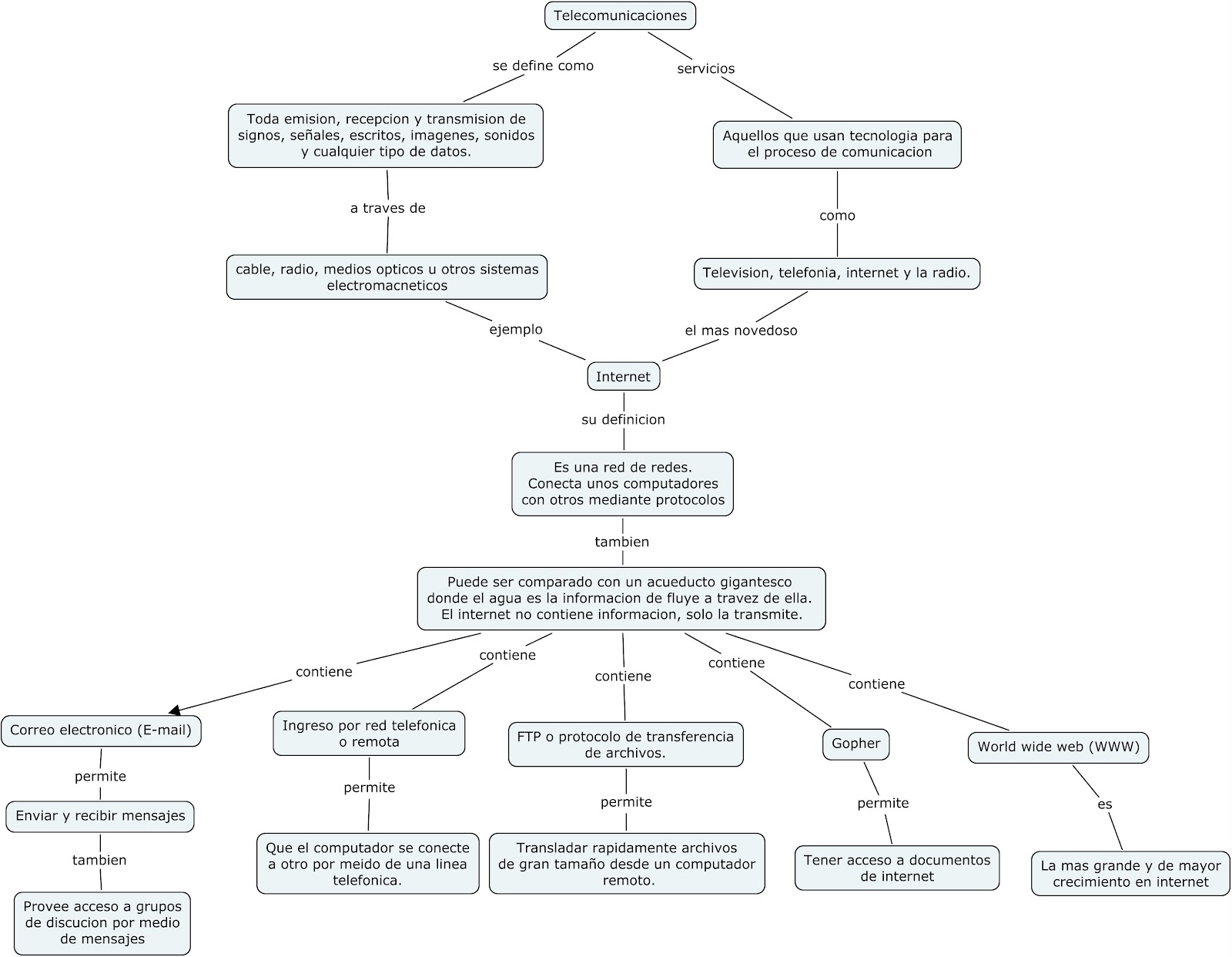 Cuaderno de Telematicas: Mapa conceptual capitulo 1