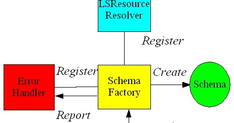 What is a schema tag?