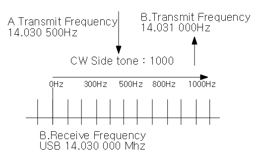 CW frequency in ubitx