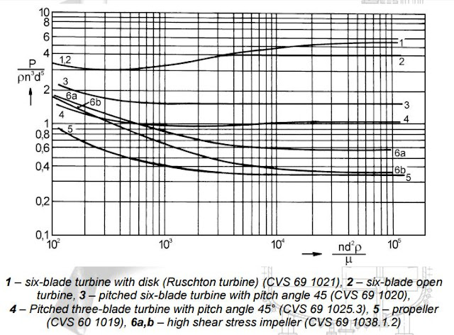 Types of Agitators, Agitator's Design and Significance - Pharma Engineering