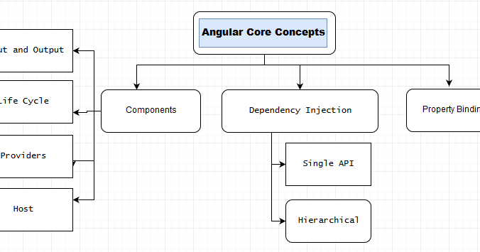 What Are Components in Angular?
