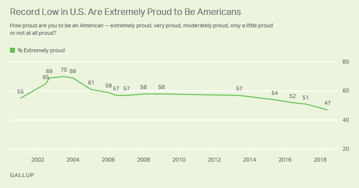 jobsanger: Percentage Extremely Proud To Be American Below 50%