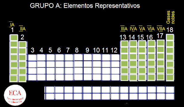 QUIMICA 10: TABLA PERIODICA