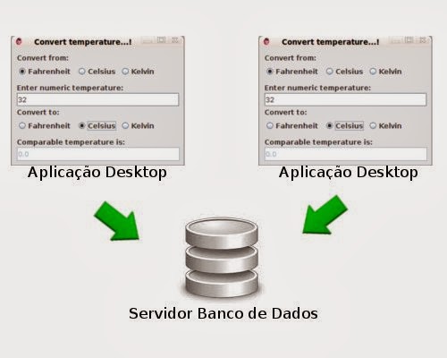 Java sem café.!: JavaEE: Conceitos básicos