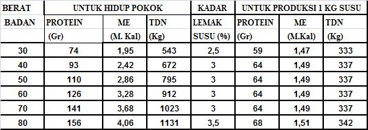 Tabel Kebutuhan Nutrisi Kambing - Perumperindo.co.id