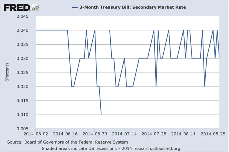 Supply Chain Management: Interest Rates and Supply Chain Management
