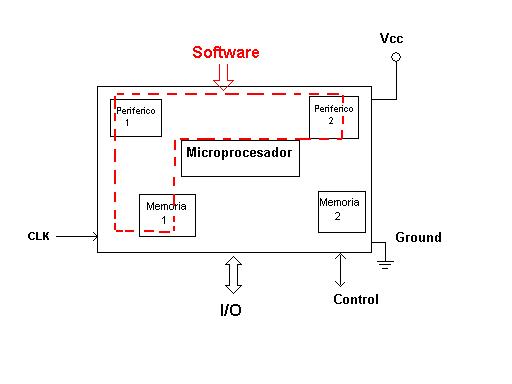 T.I.C: Los microprocesadores