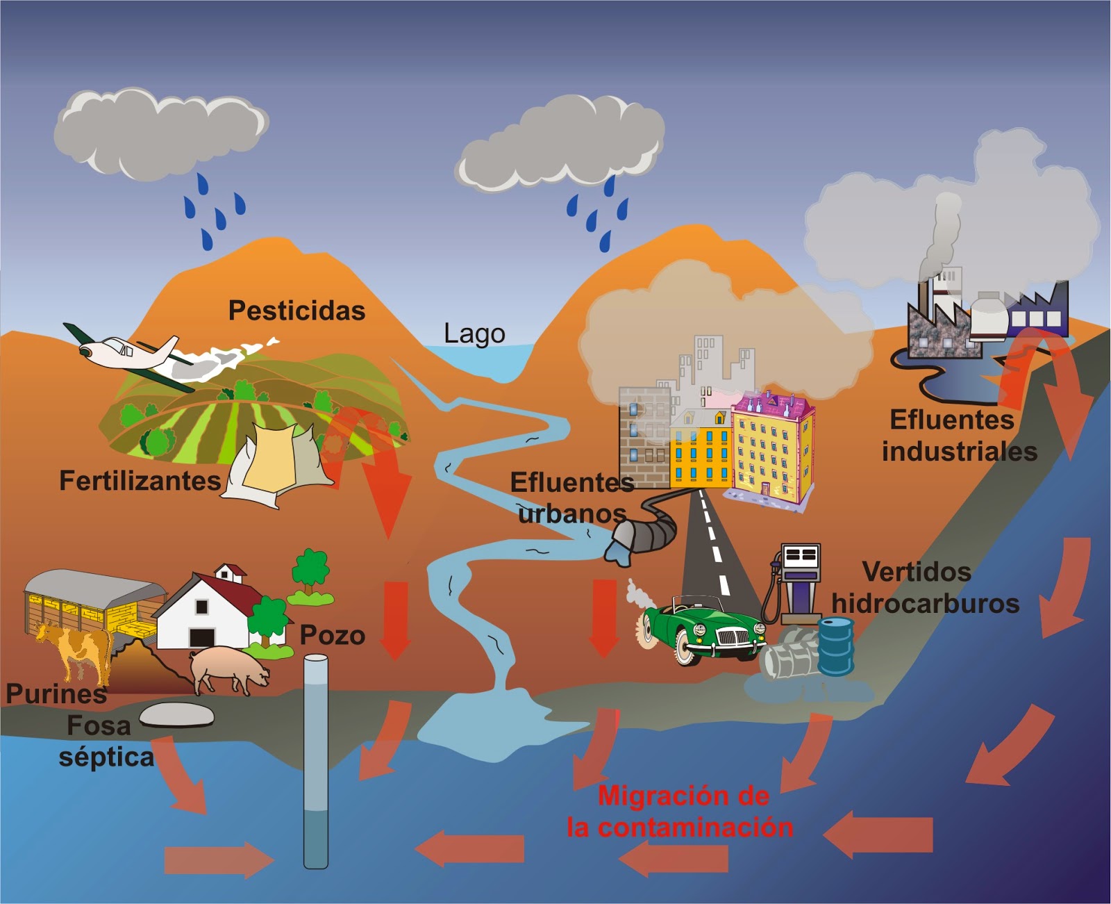 ContaminaciÓn Del Agua Ciclo Del Agua Contaminada