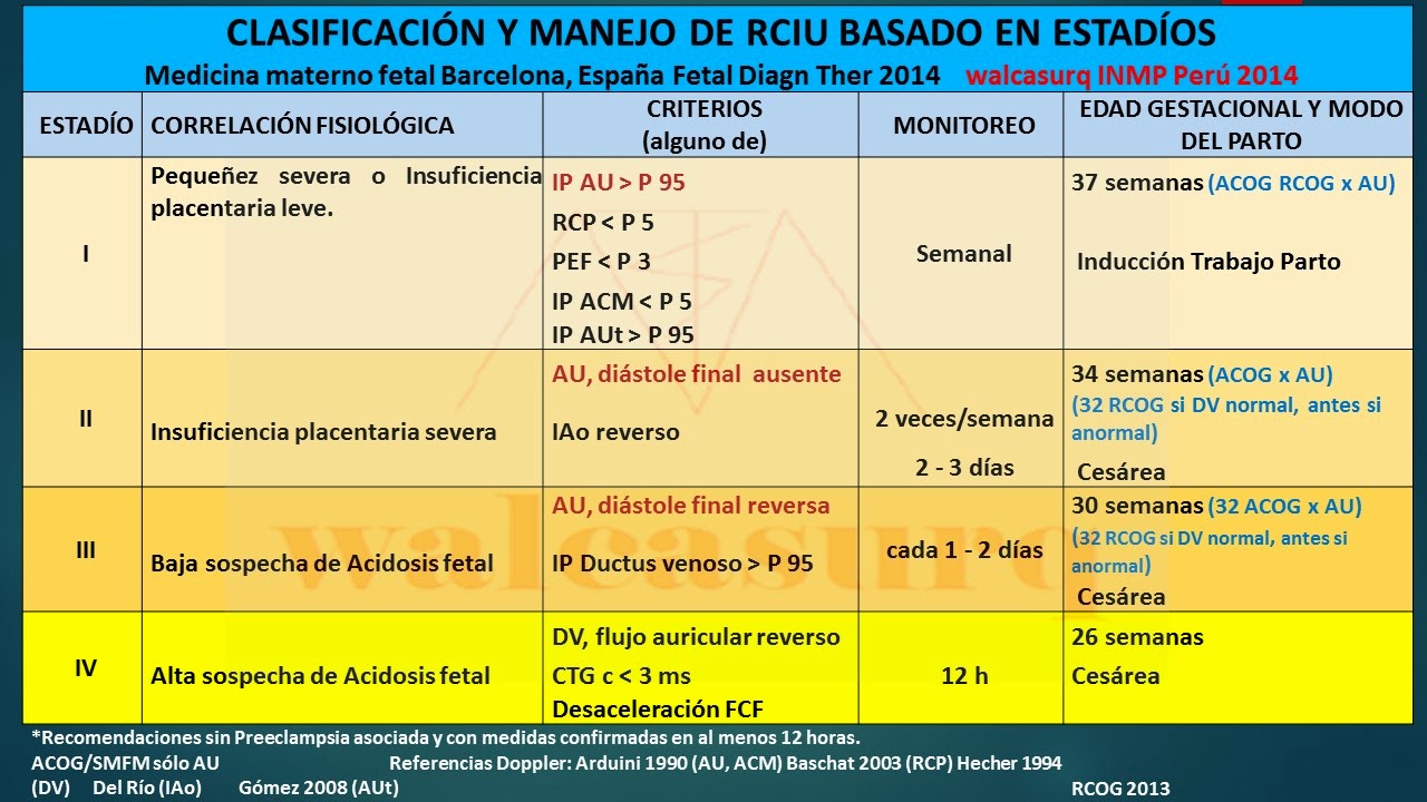 Medicina Fetal Perú Lima INMP walcasurq: CLASIFICACION Y MANEJO RCIU AL ...