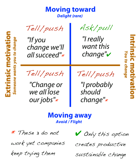 Who's urgency are we talking about? : Change Management Success