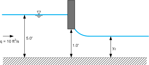 Green Mechanic: Effect of Sluice Gate on the Flow of Fluid Lab Manual