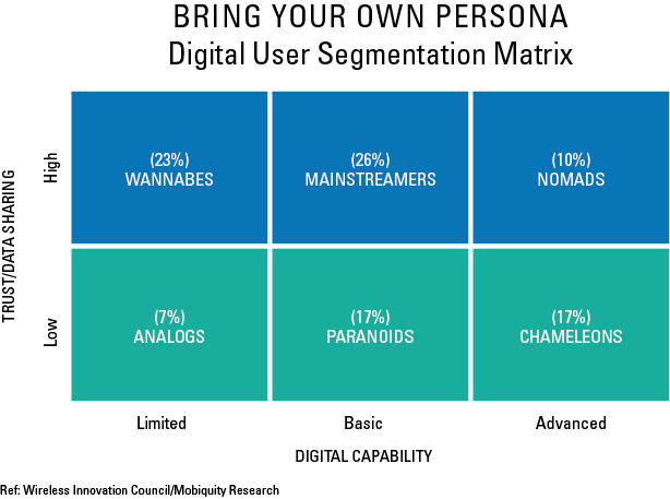Digital Segmentation Digital User Segmentation Matrix