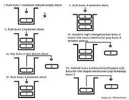 PENGERTIAN STACK dan ISTILAH-ISTILAH-Nya - Teknik Informatika