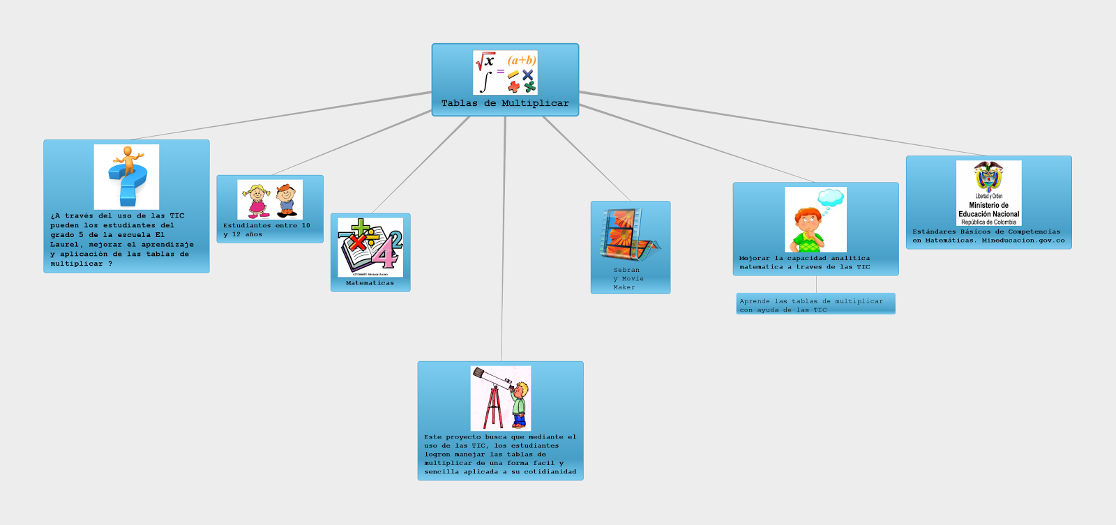 Tablas de Multiplicar: Mapa Mental