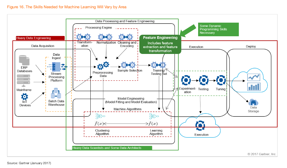 Preparing and Architecting for Machine Learning