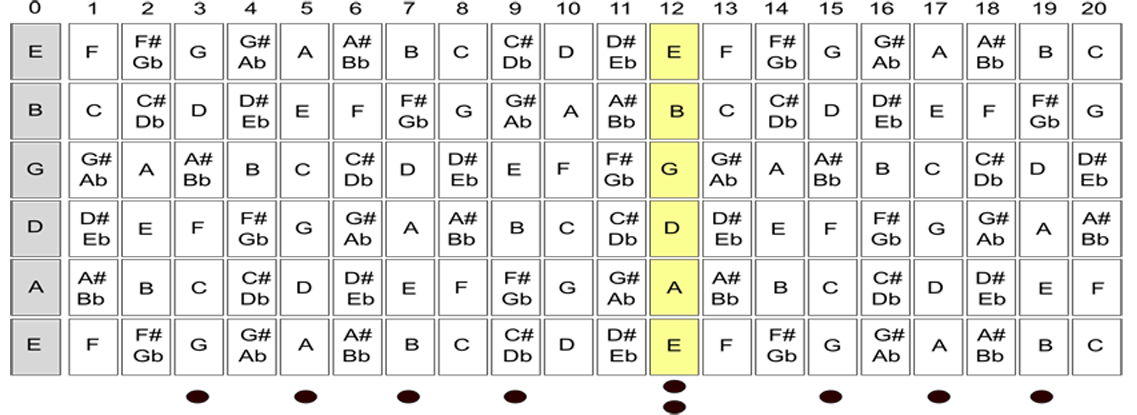 GUITAR TAB: bass guitar notes on neck