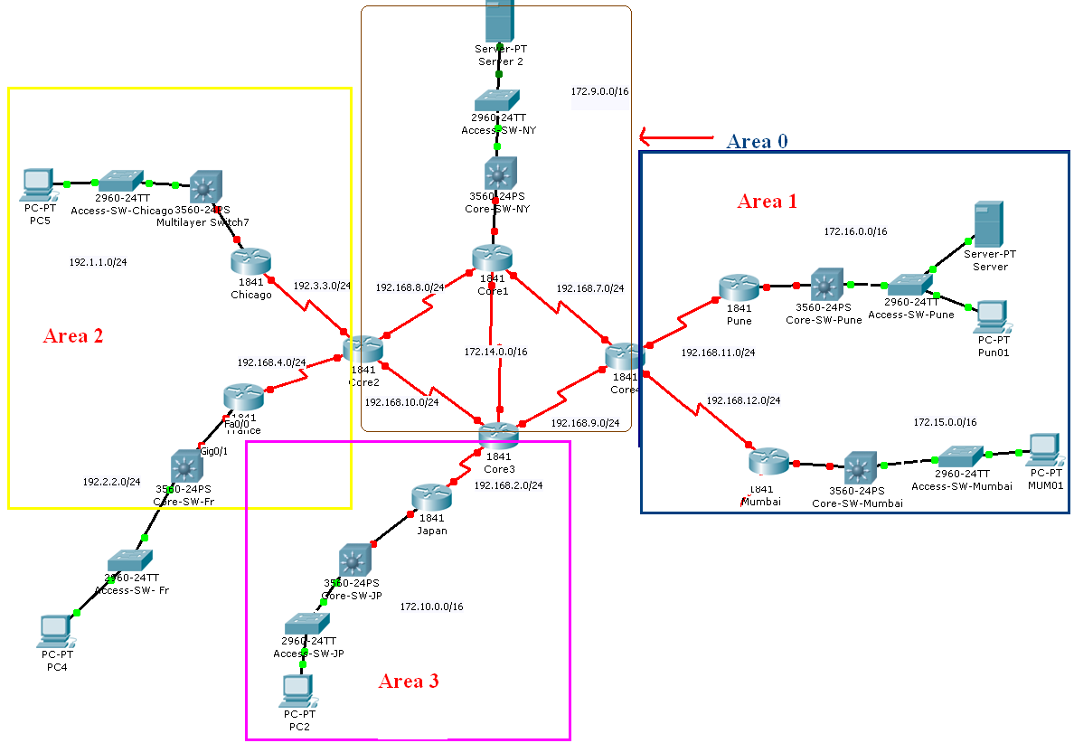 Windows And Linux Networking Configure Network With Ospf Multiple Area In Cisco Routers