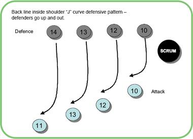RUGBY U.C.R.C.: Inside or outside shoulder defence