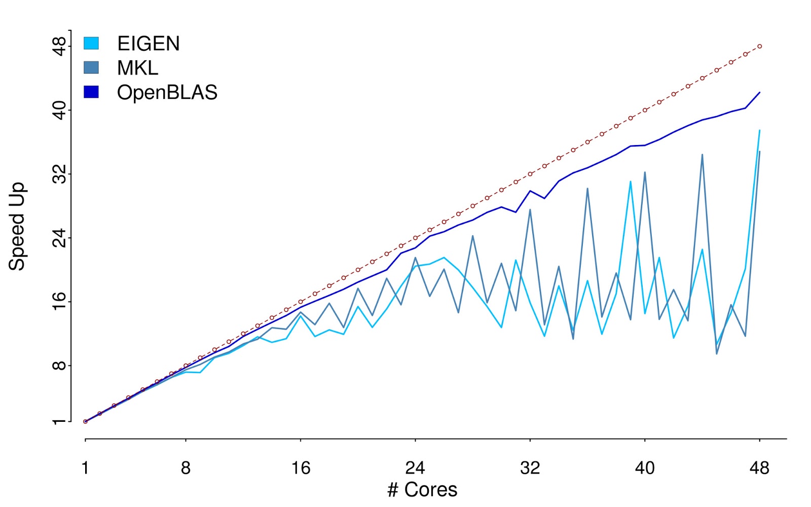 Datacodeblog Fast Matrix Multiply And Ml
