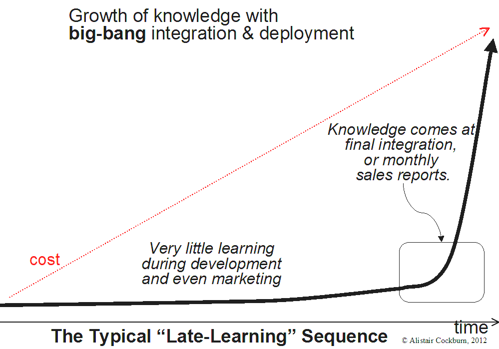 Learning Curve - Vertical Learning Curve