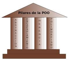 Desarrollo de software POO: Programación Orientada a Objetos (POO).