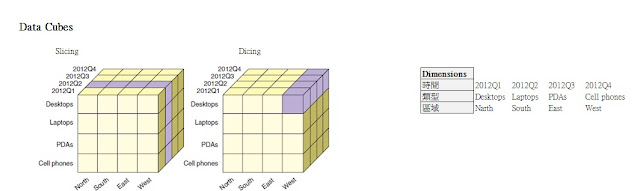 Data Cubes Slicing & Dicing