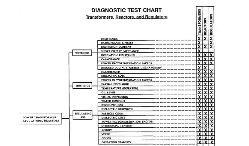 IEEE STD 62-1995: GUIDE FOR DIAGNOSTIC FIELD TESTING OF ELECTRIC POWER ...