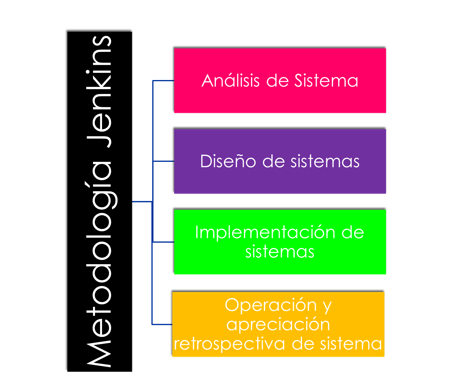 Metodologías - Mind Map