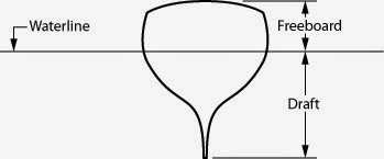 MEO Class 4 Oral Questions, Tips & Tricks: Freeboard explained ,and why ...