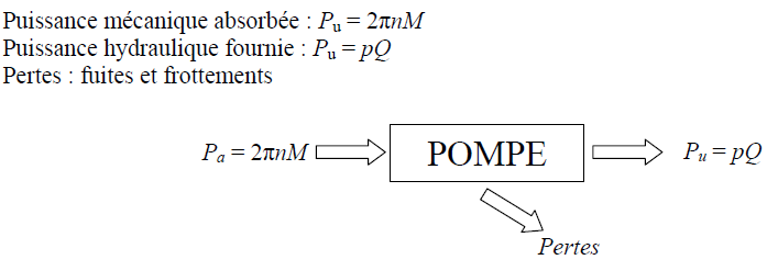 cours sur les pompe hydraulique:le fonctionnement et les types