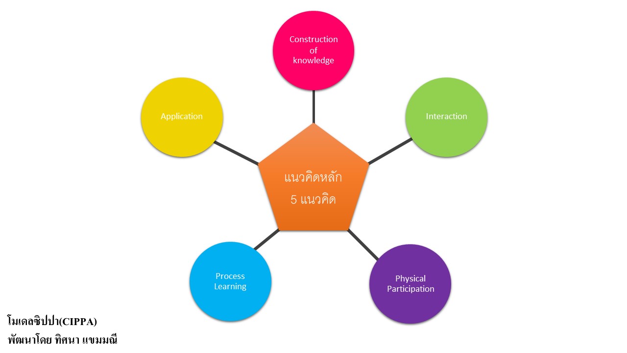 การสอนแบบซิปปา (CIPPA)