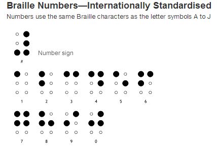 Blogs of Balaji Rengarajan (F/O: Madhu): Braille and 'braille-ing ...
